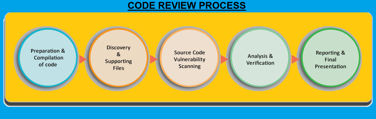 ELAARSON Source Code Review Service Complete QA AI Solution